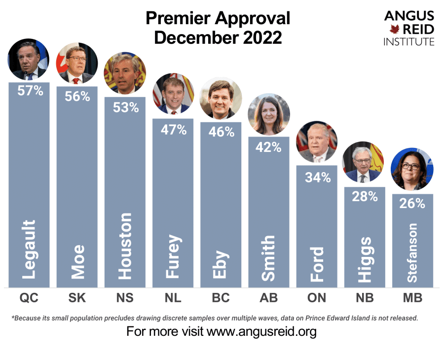 Houston continues to enjoy one of the highest premier approval ratings ...